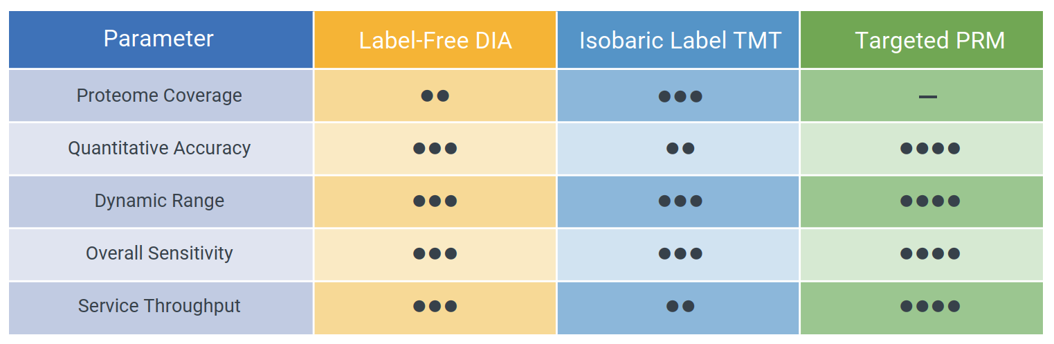 Quantitative Proteomics - BGI Americas, Mass Spec, Multi-omics