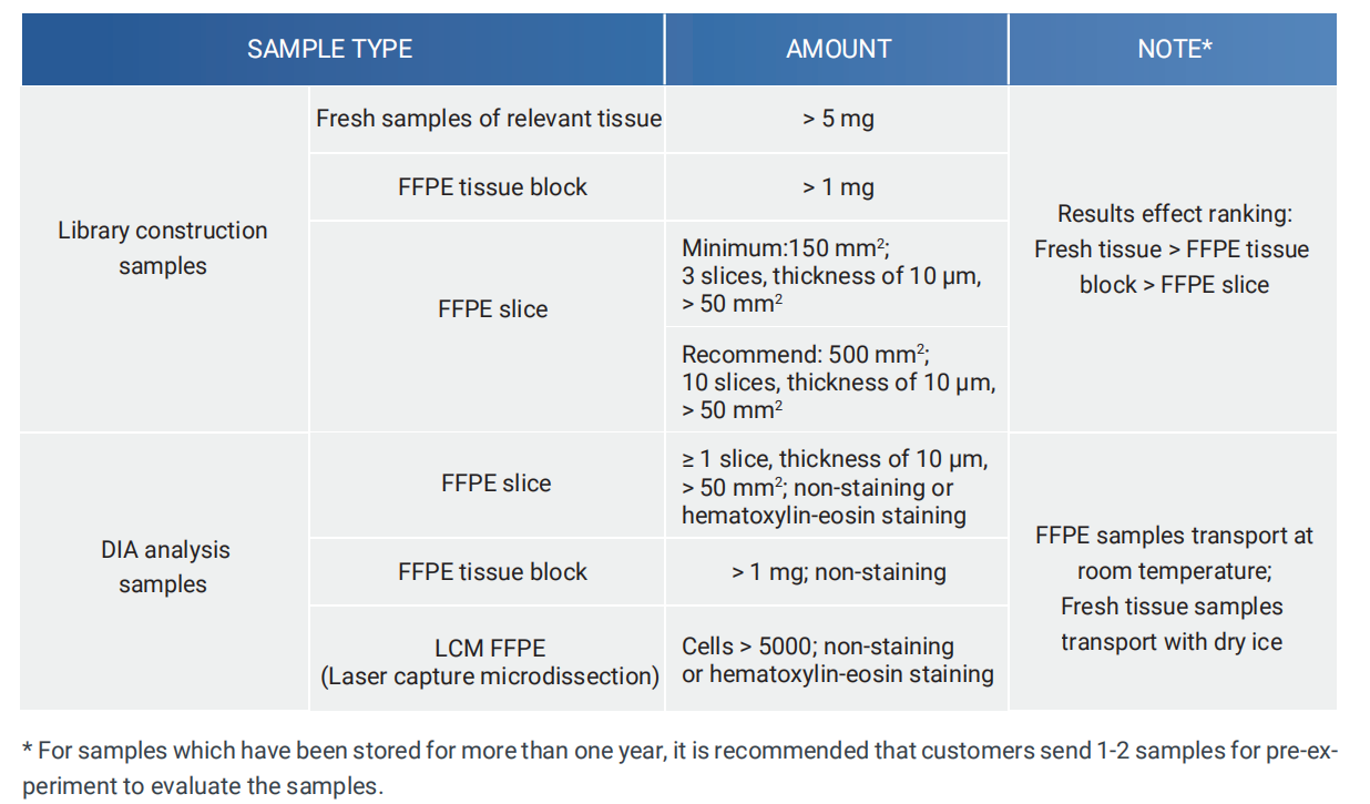 FFPE Proteomics