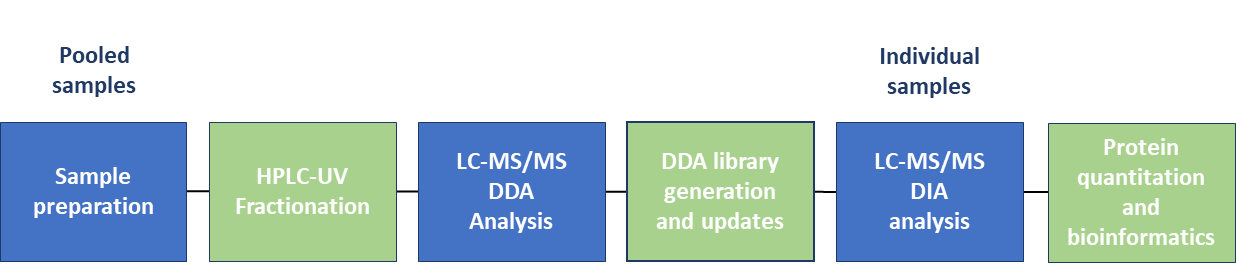 Quantitative Proteomics - BGI Americas, Mass Spec, Multi-omics